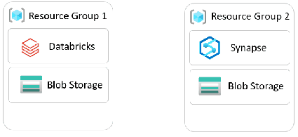 Using Azure Databricks Synapse Connector – IT Consultant on the edge